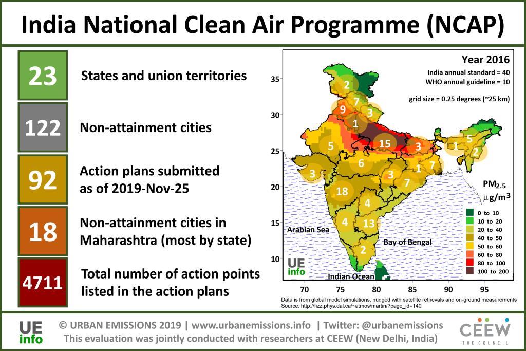 Clean Air Programme in Muzaffarpur | Muzaffarpur City : Breaking News